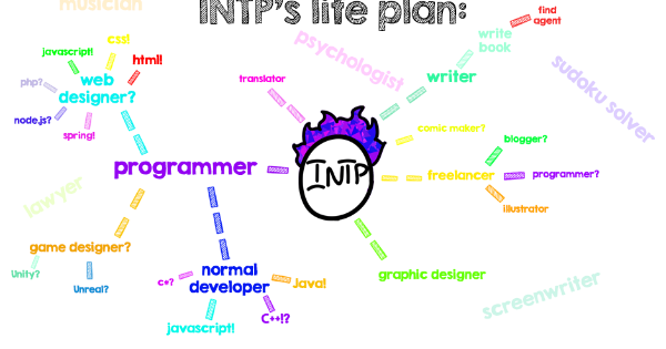 Read MBTI Webcomic :: Plans (INTP vs INTJ Novellectia Day 3) | Tapas Community